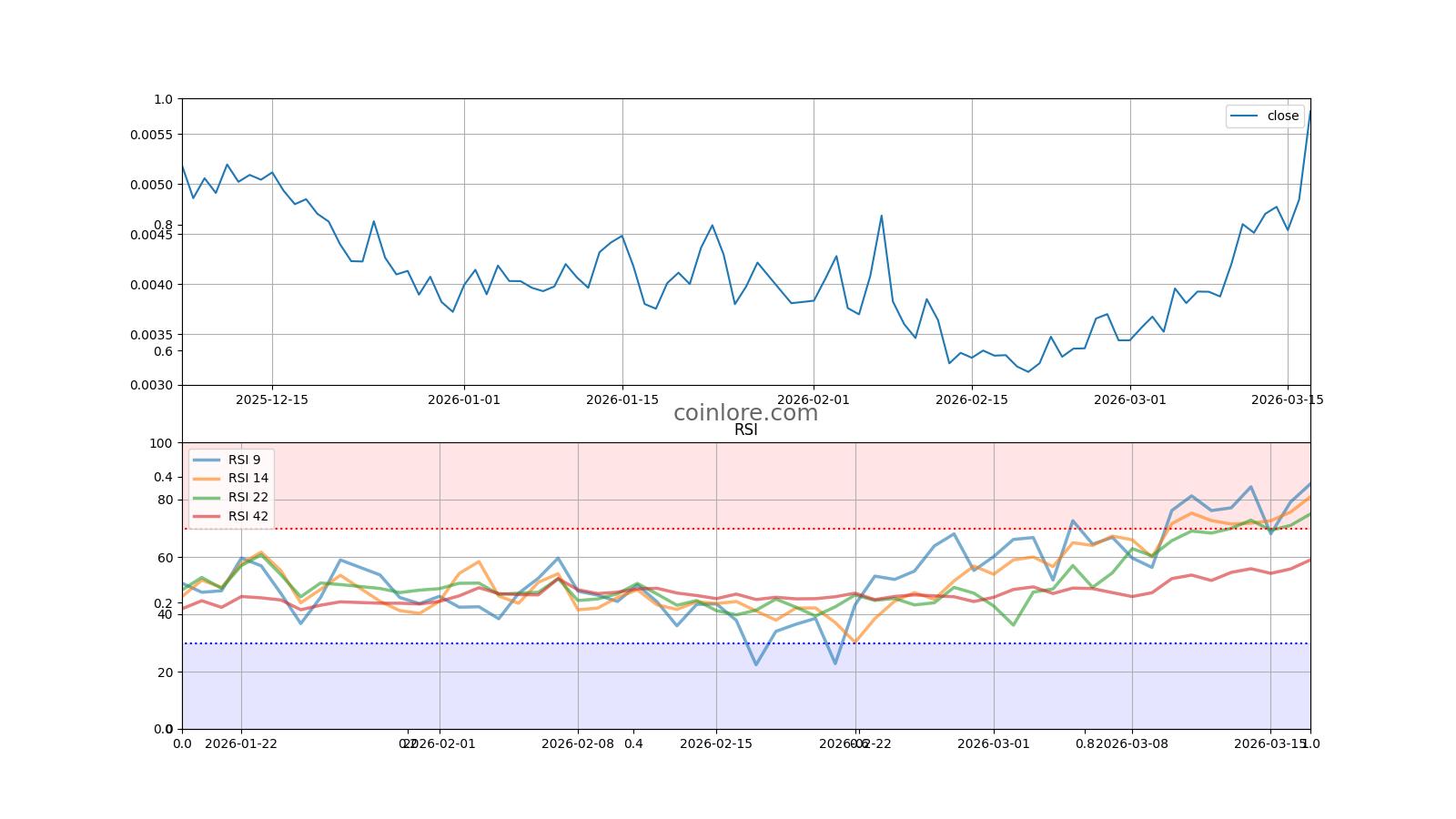 Cypherium RSI indicator