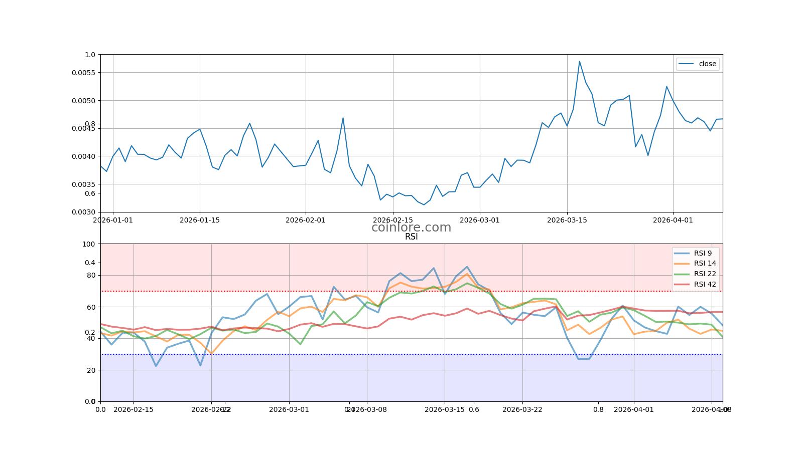 Cypherium RSI indicator