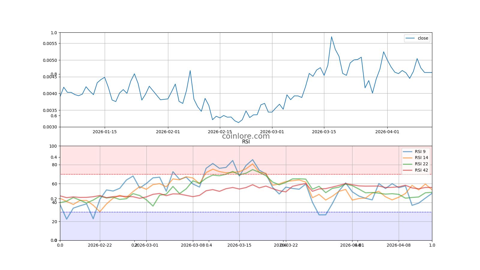 Cypherium RSI indicator