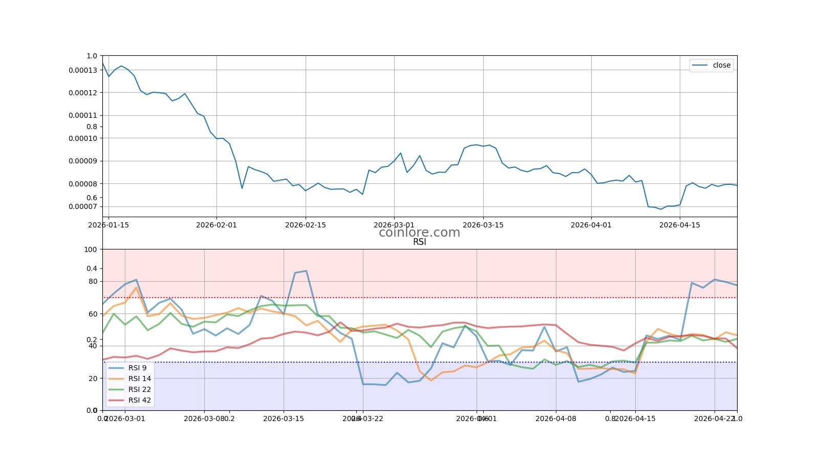 CZ THE GOAT RSI indicator