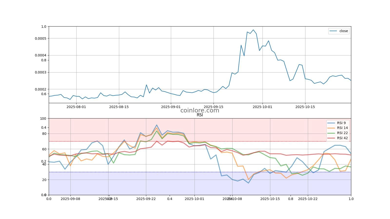 CZ THE GOAT RSI indicator