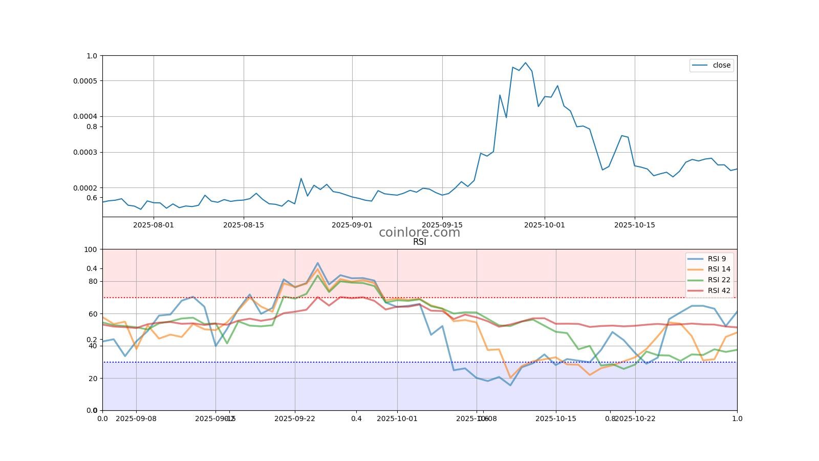 CZ THE GOAT RSI indicator