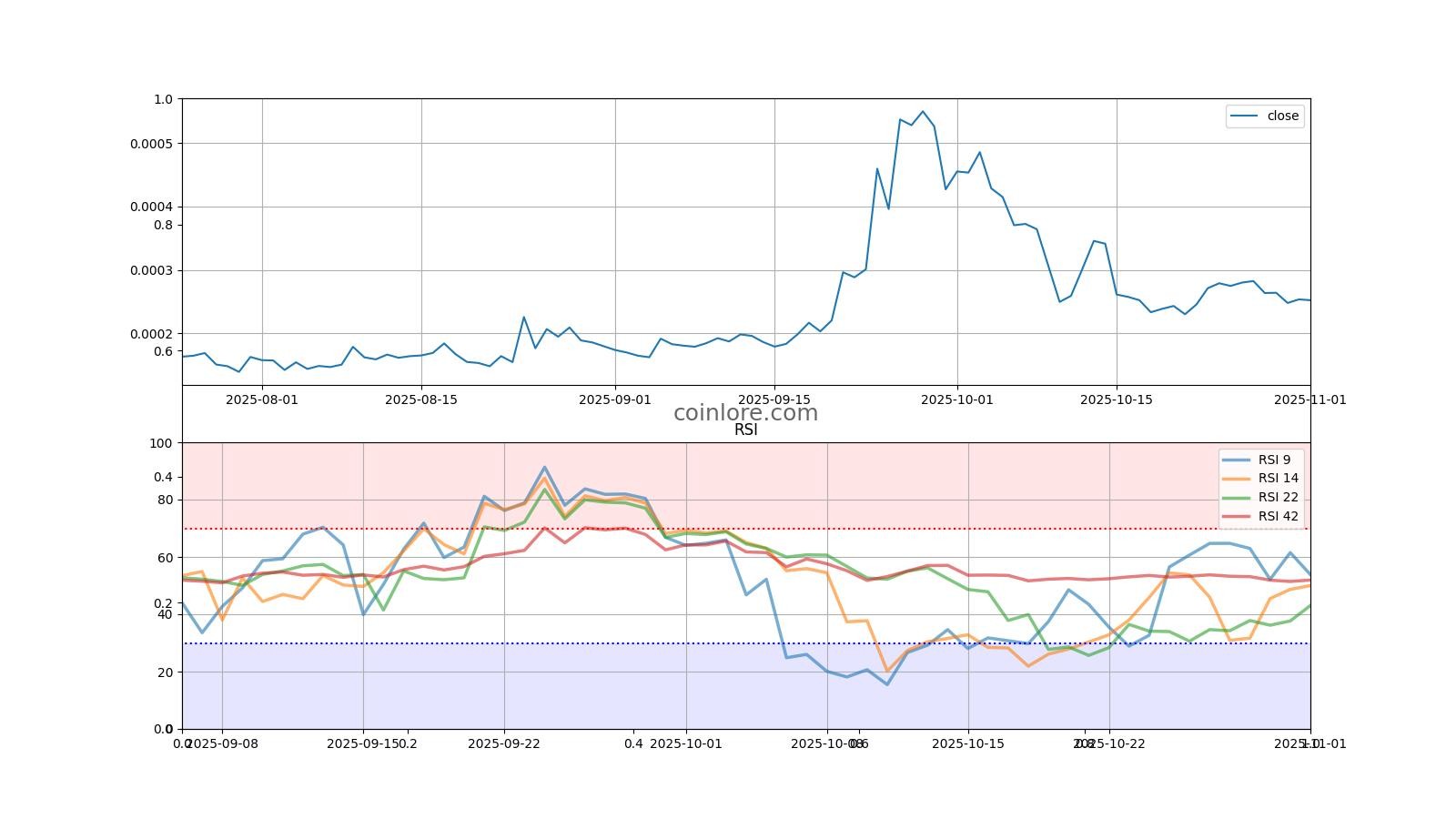 CZ THE GOAT RSI indicator