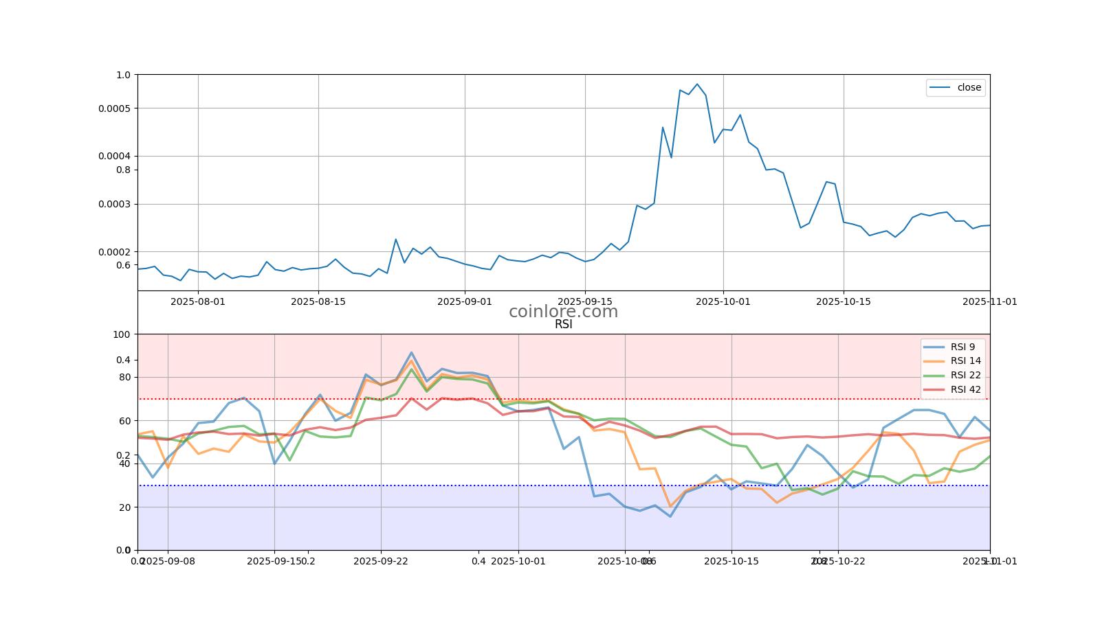 CZ THE GOAT RSI indicator