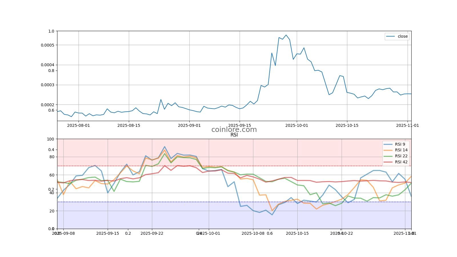 CZ THE GOAT RSI indicator