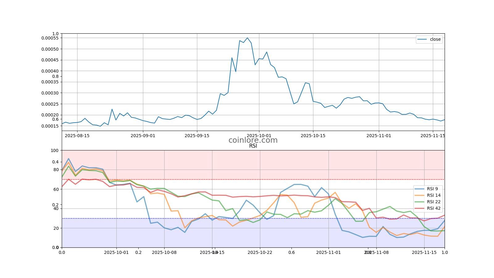 CZ THE GOAT RSI indicator