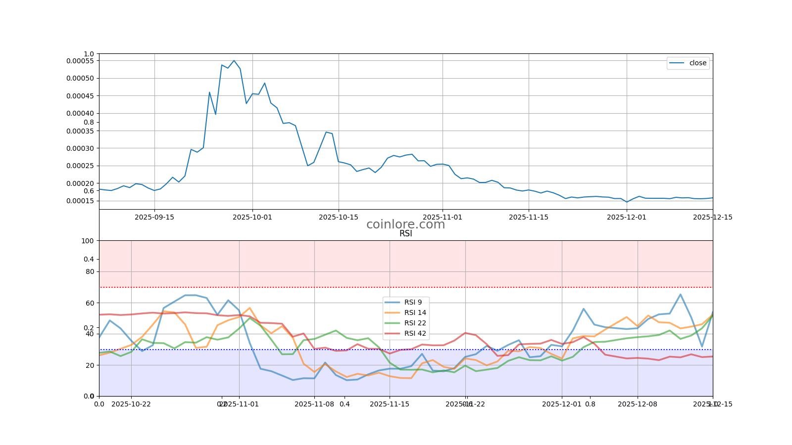 CZ THE GOAT RSI indicator