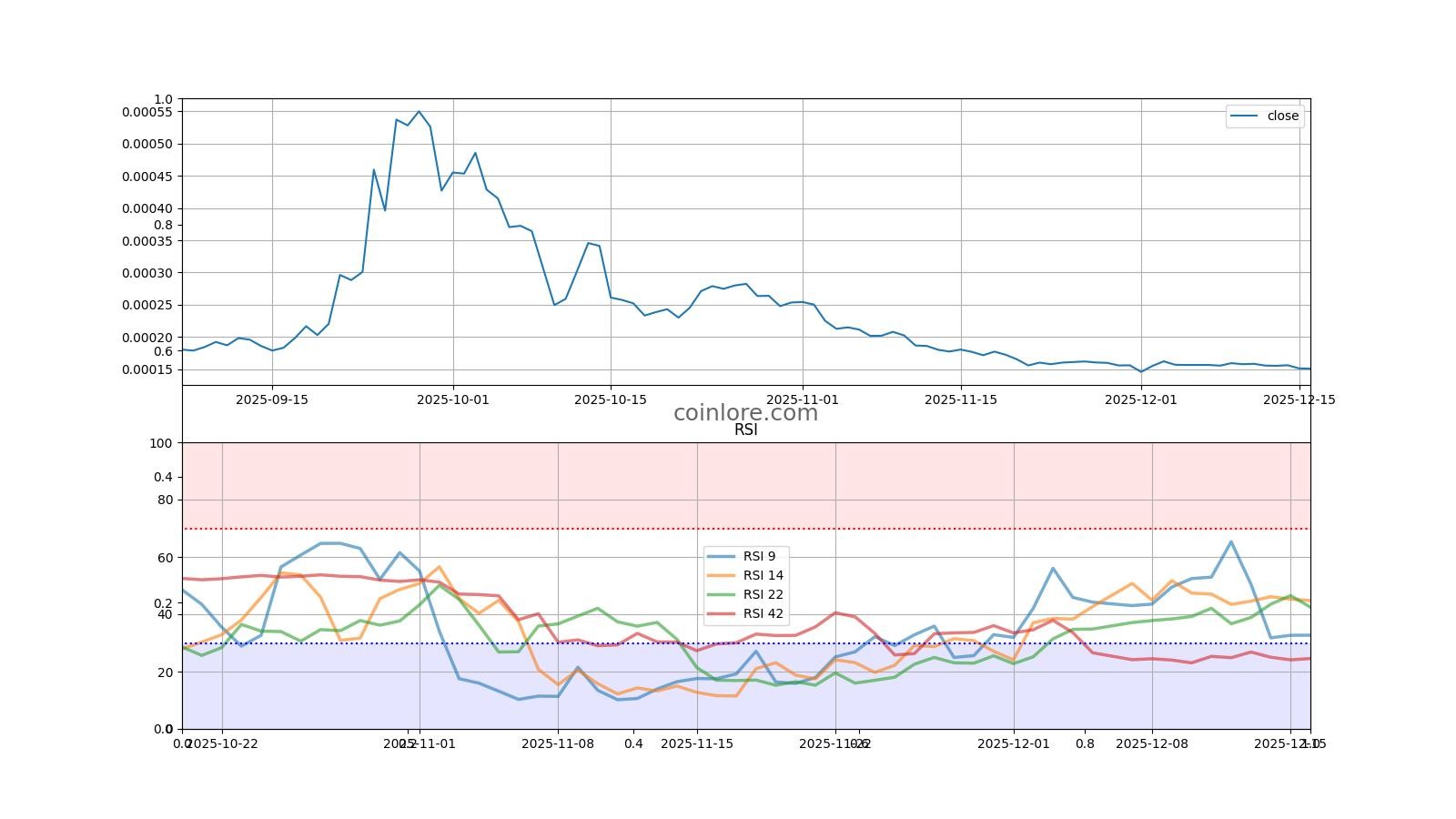 CZ THE GOAT RSI indicator