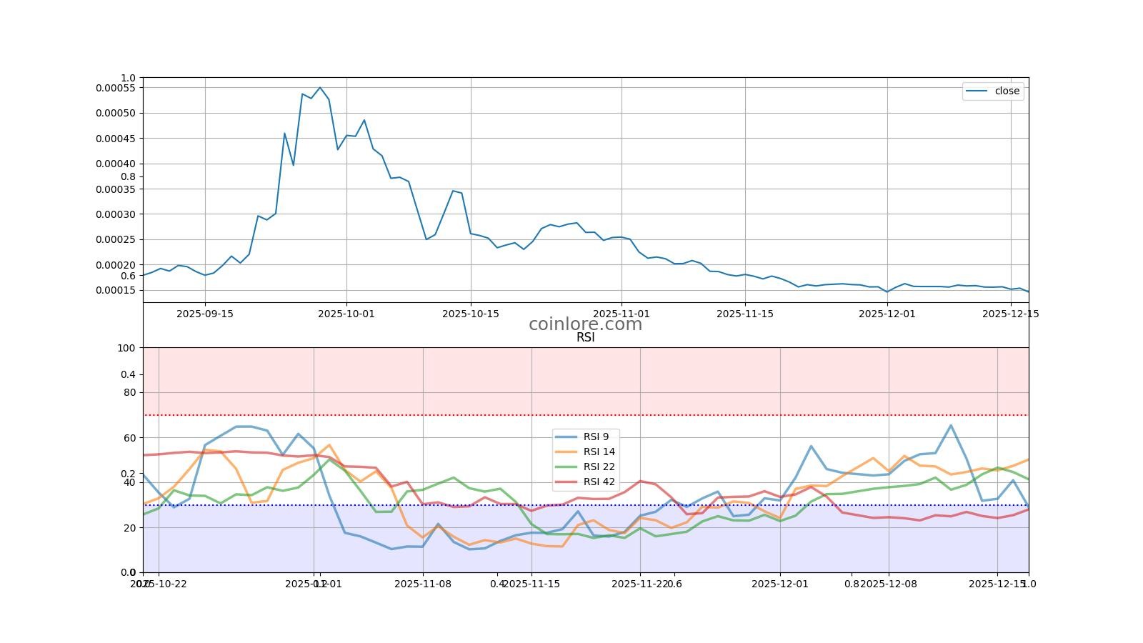 CZ THE GOAT RSI indicator