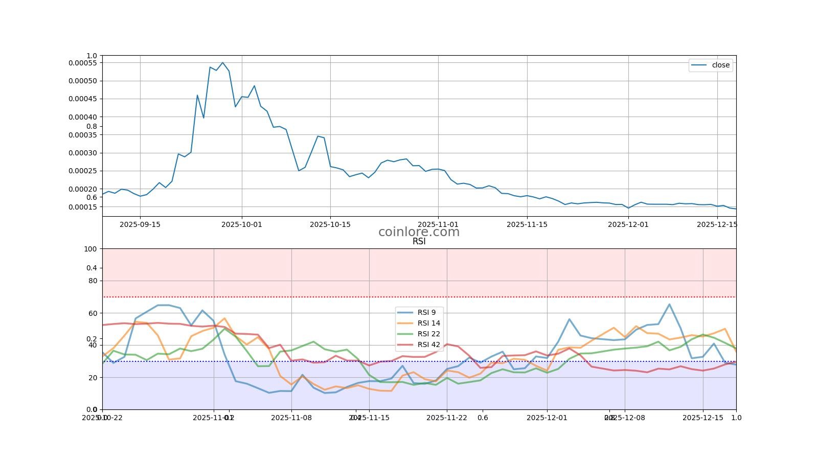CZ THE GOAT RSI indicator