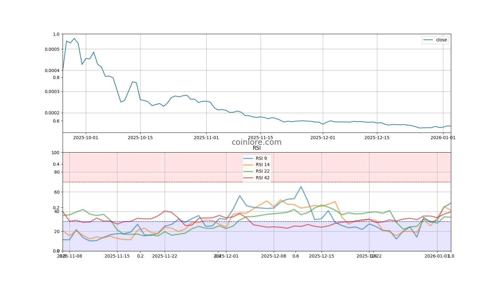 CZ THE GOAT RSI indicator