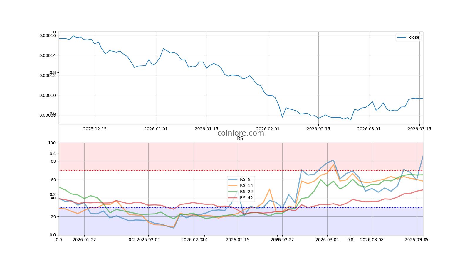 CZ THE GOAT RSI indicator