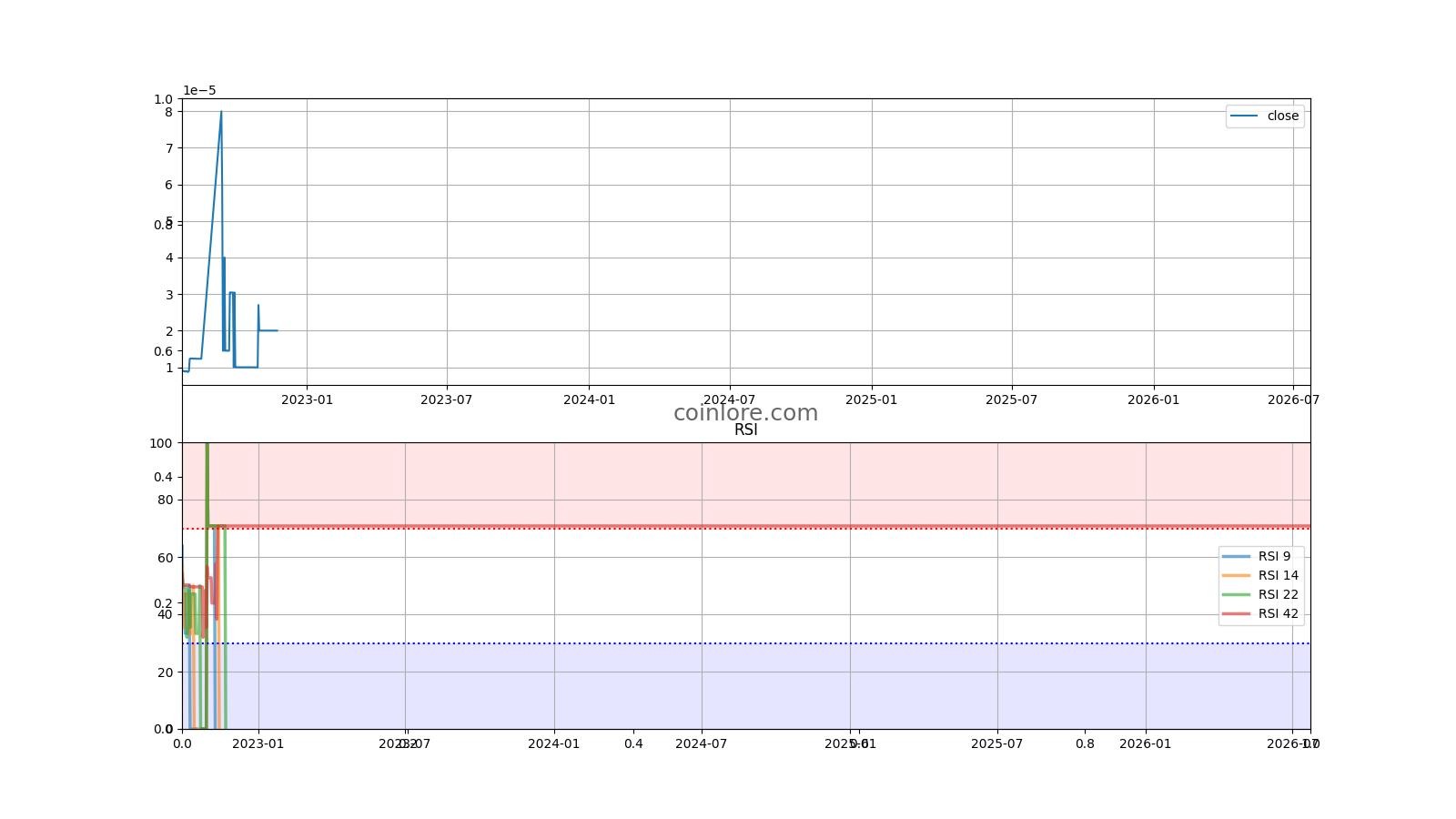 DACC RSI indicator