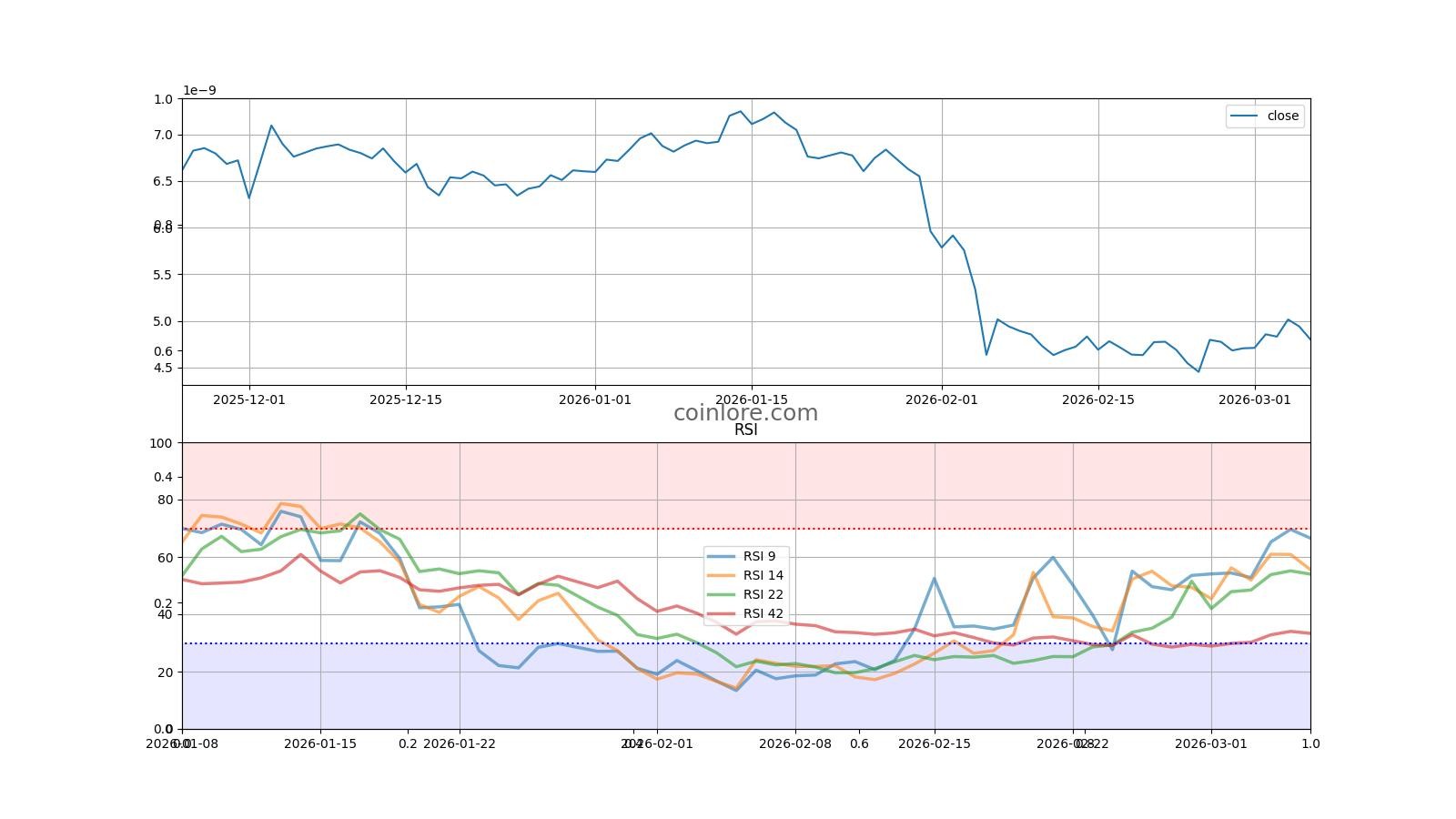 Daddy Doge RSI indicator
