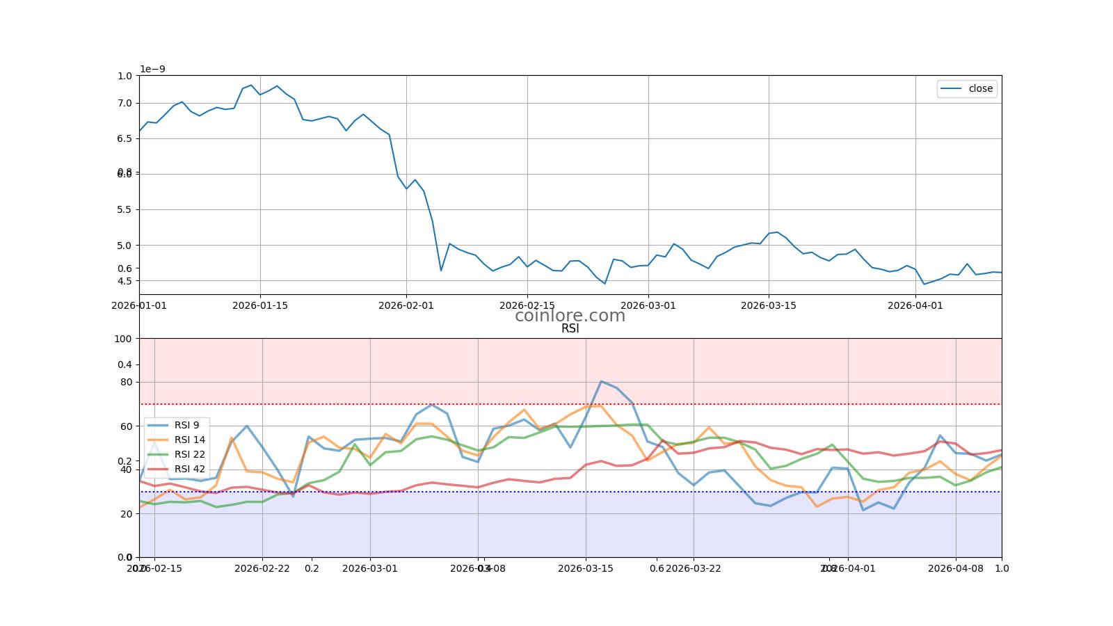 Daddy Doge RSI indicator