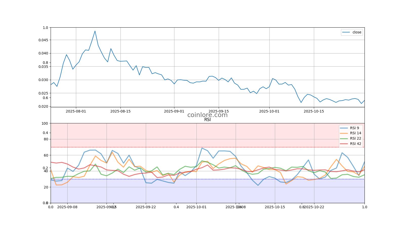 Daddy Tate RSI indicator