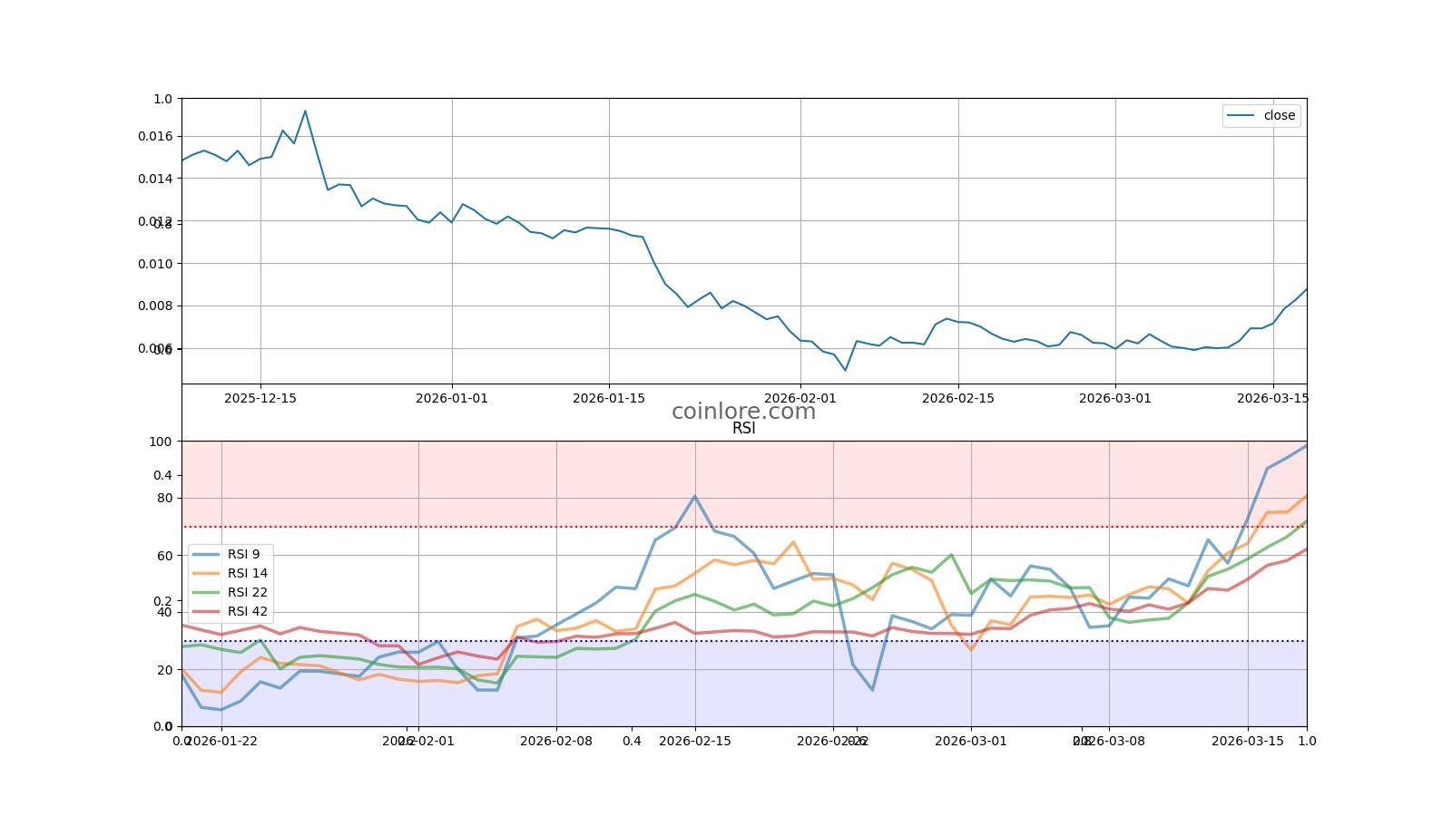 Daddy Tate RSI indicator