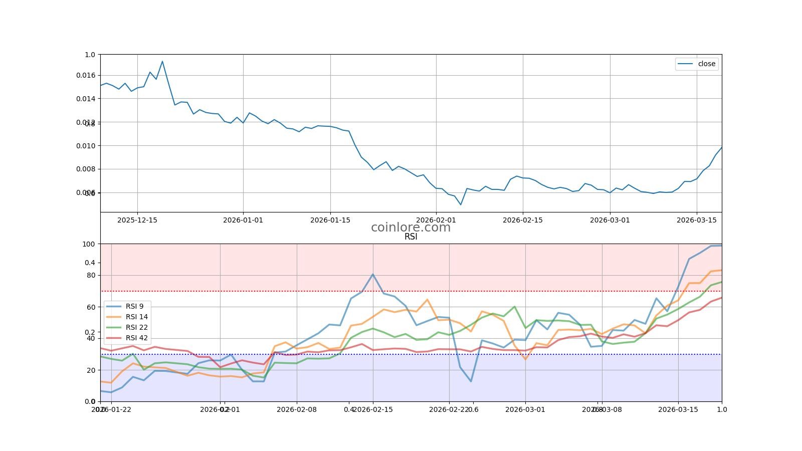 Daddy Tate RSI indicator