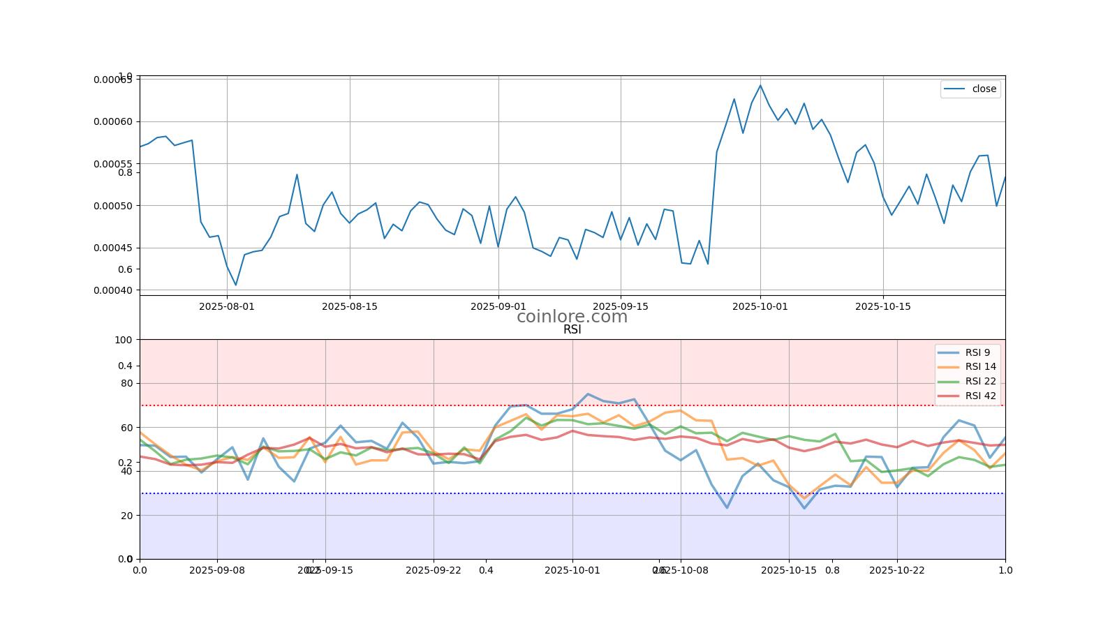 Dafi Protocol RSI indicator