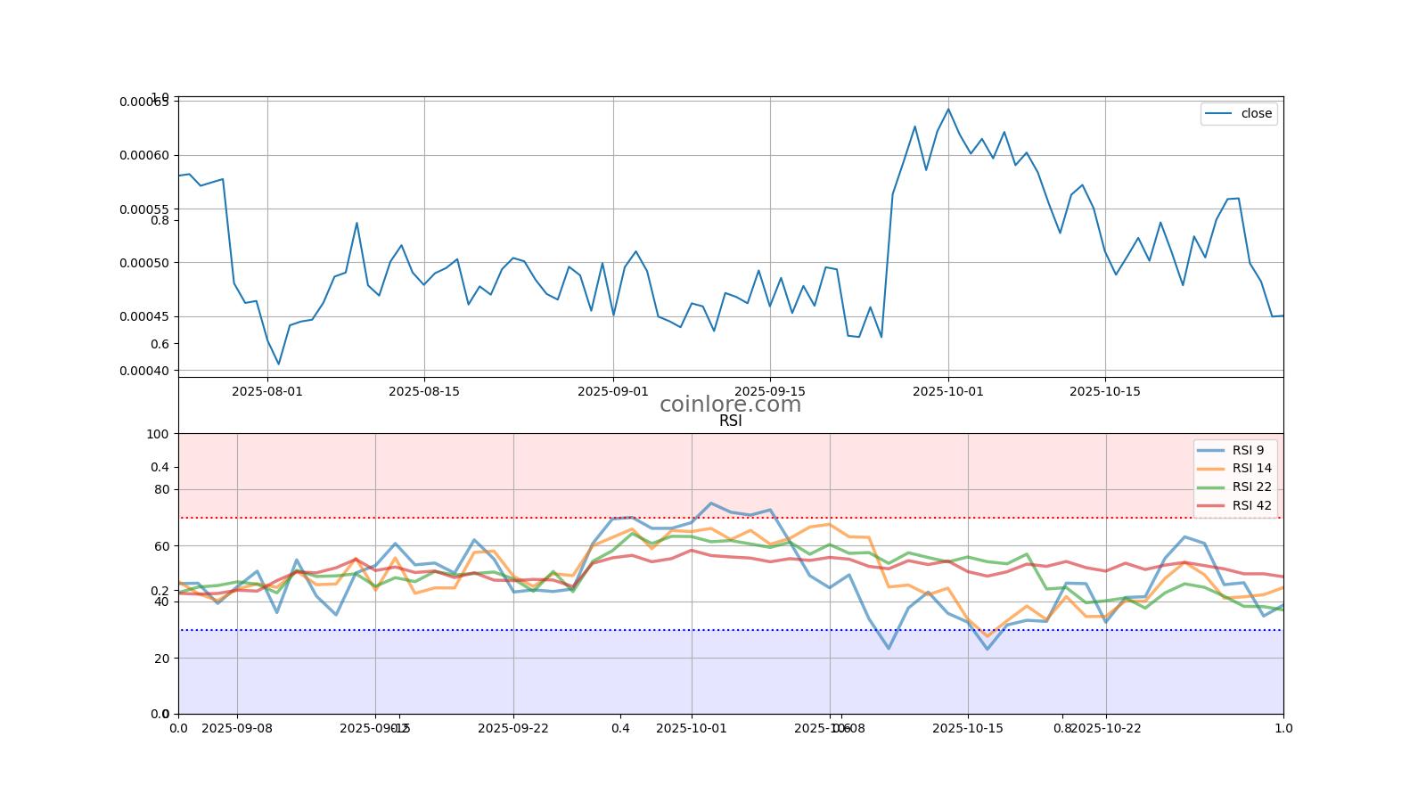 Dafi Protocol RSI indicator