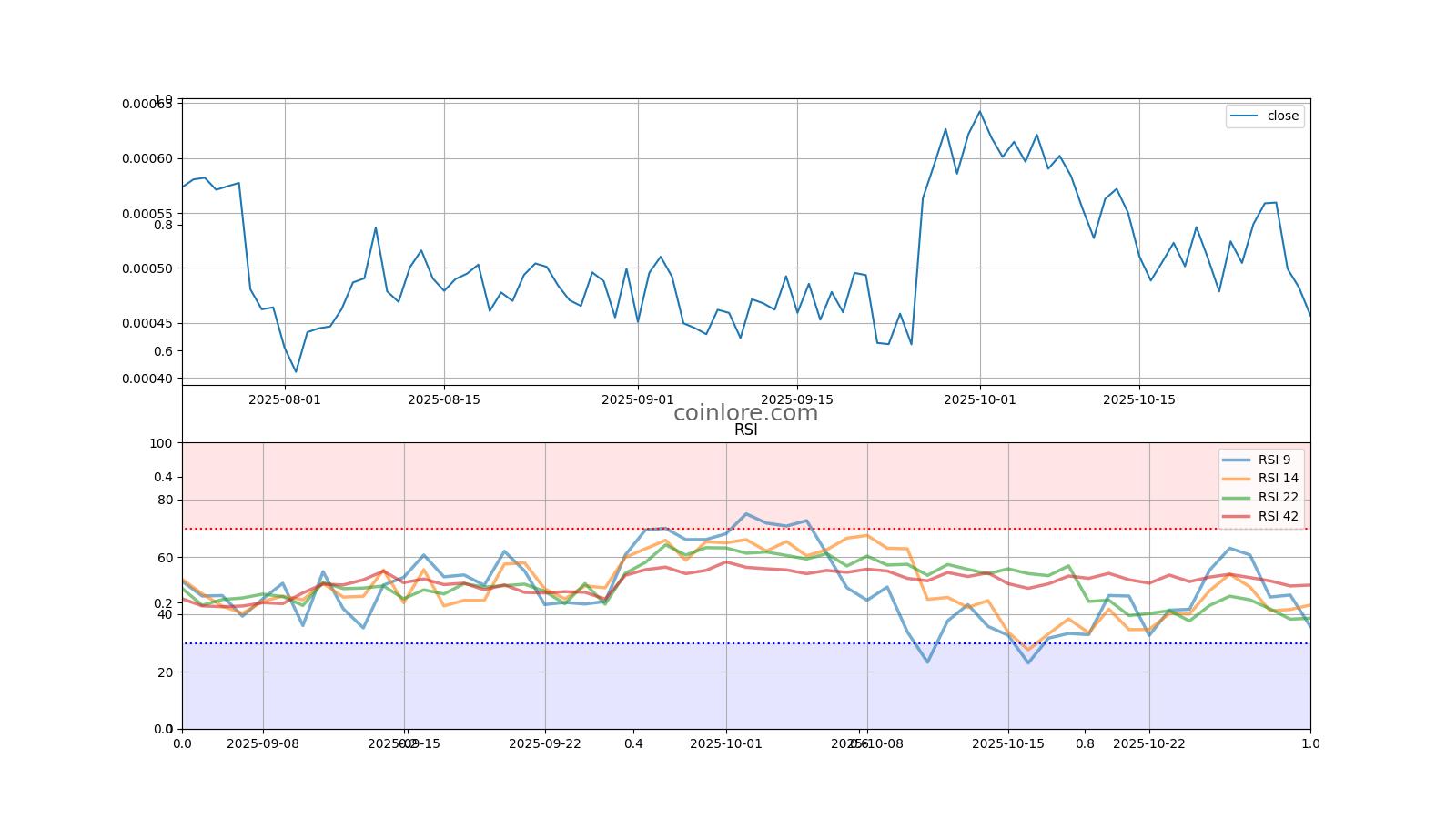 Dafi Protocol RSI indicator