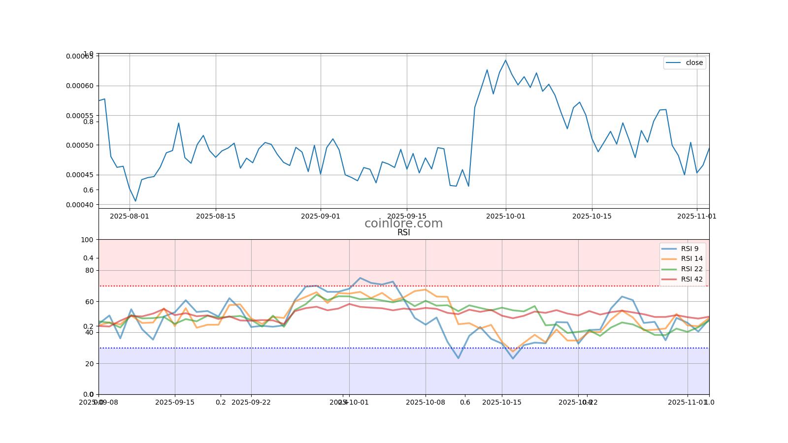 Dafi Protocol RSI indicator
