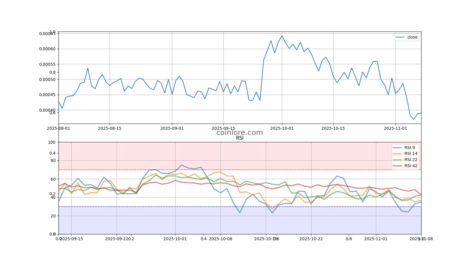 Dafi Protocol RSI indicator