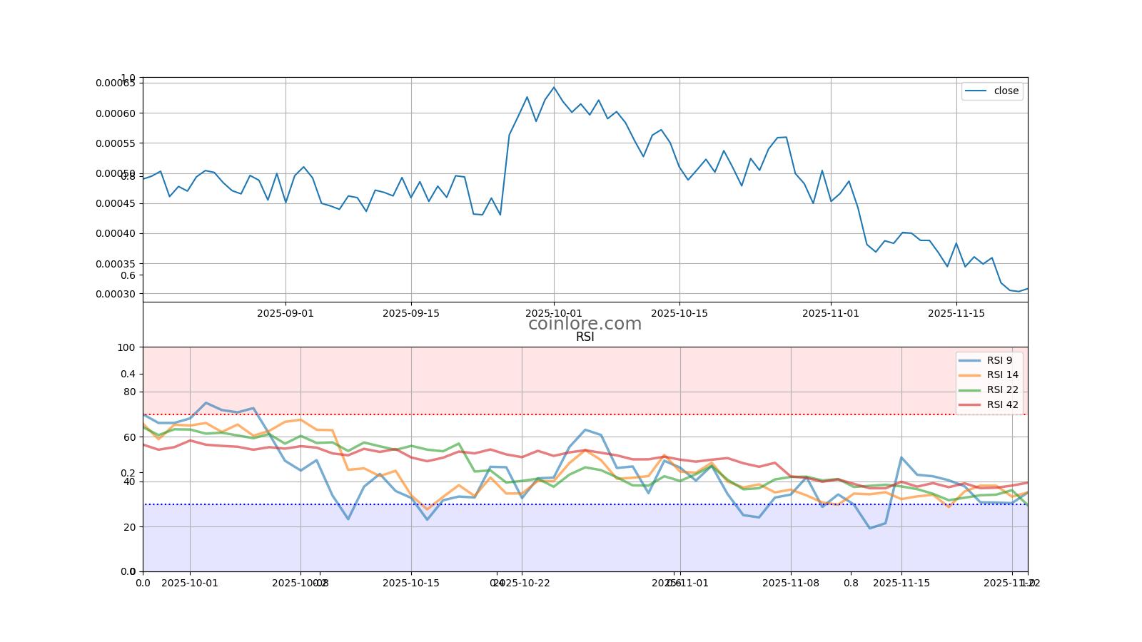 Dafi Protocol RSI indicator
