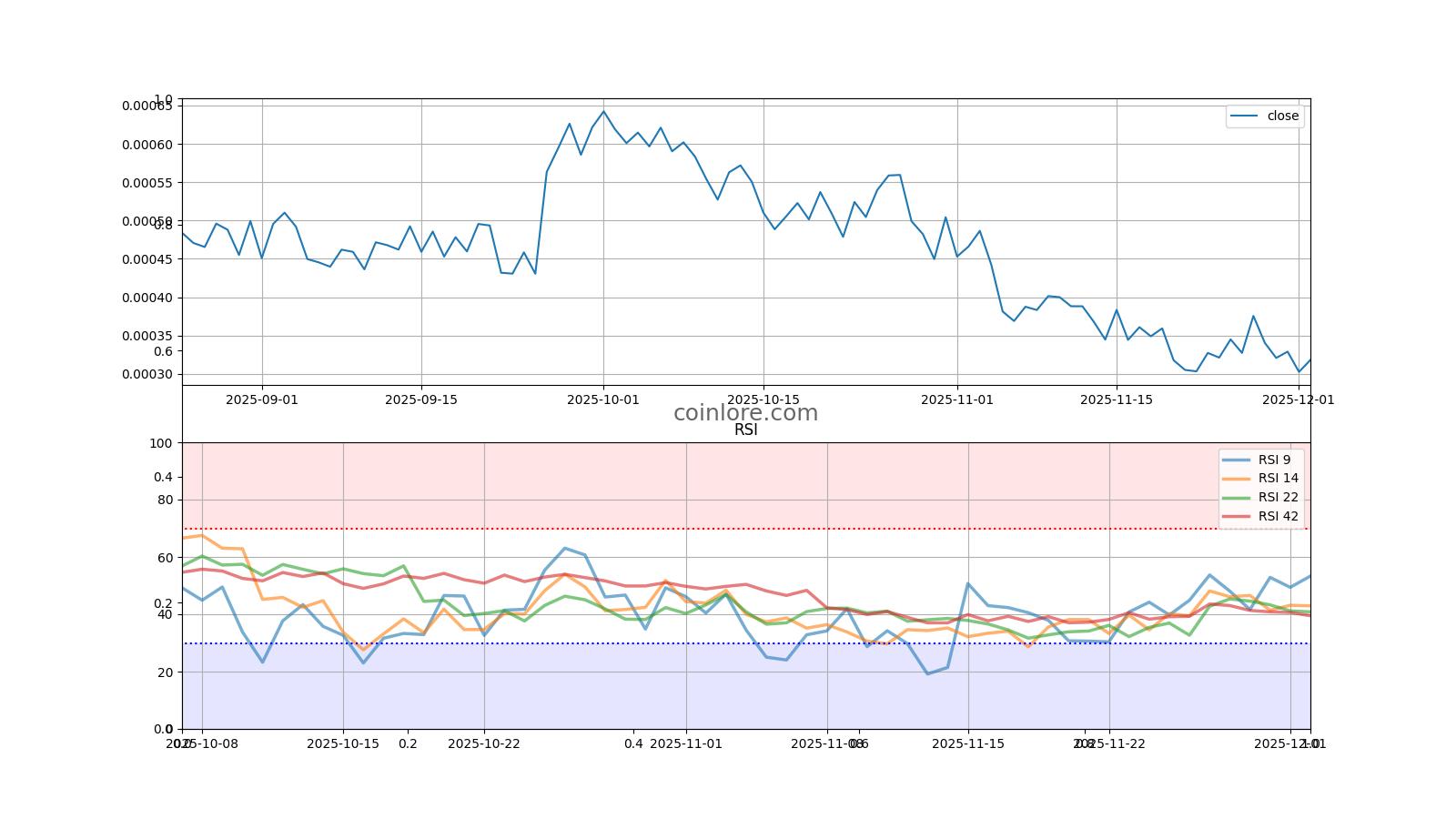 Dafi Protocol RSI indicator