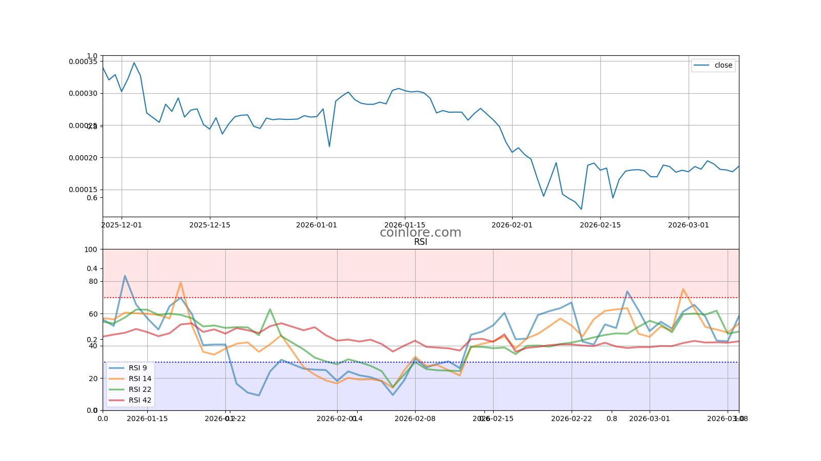 Dafi Protocol RSI indicator