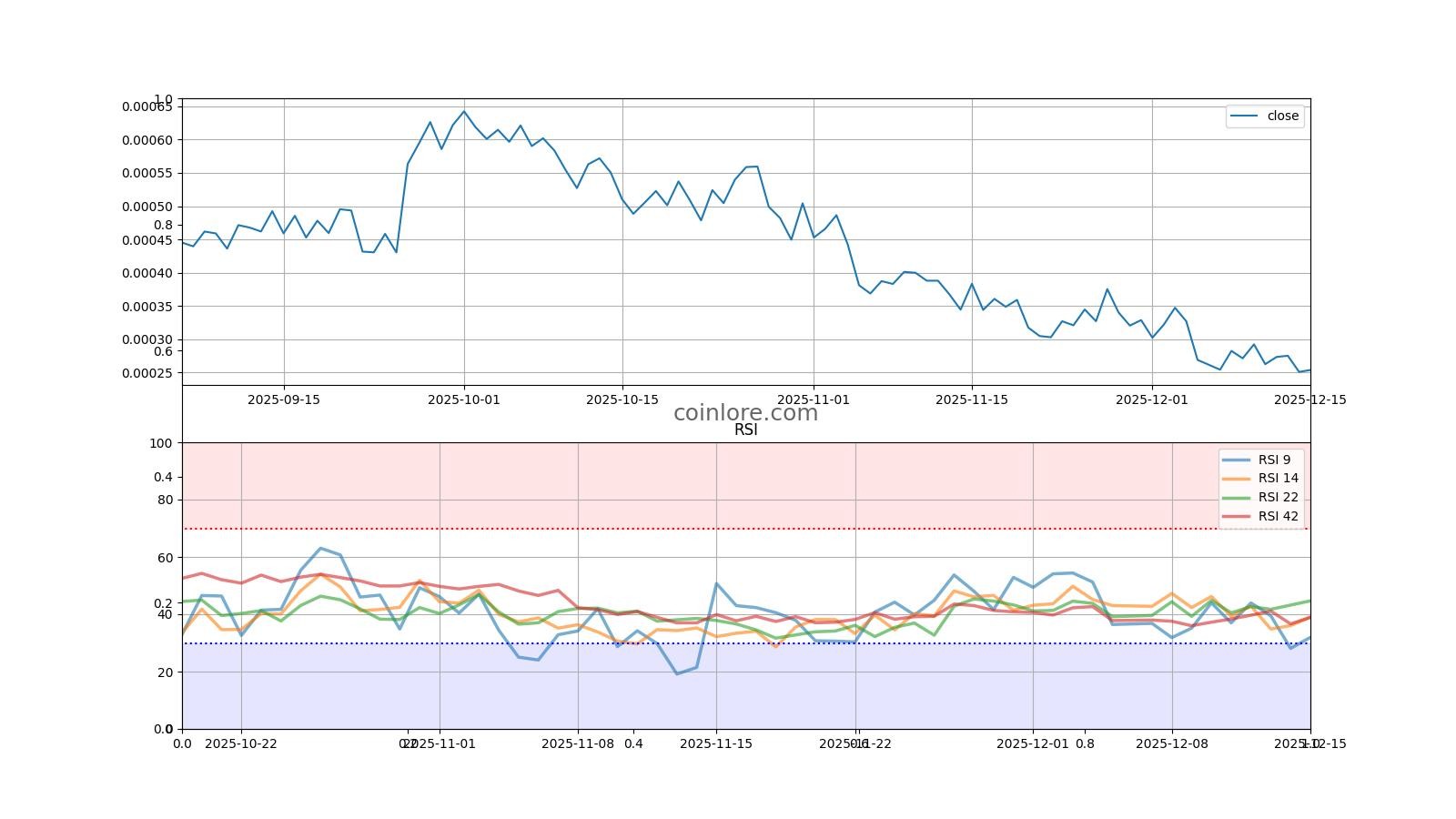 Dafi Protocol RSI indicator