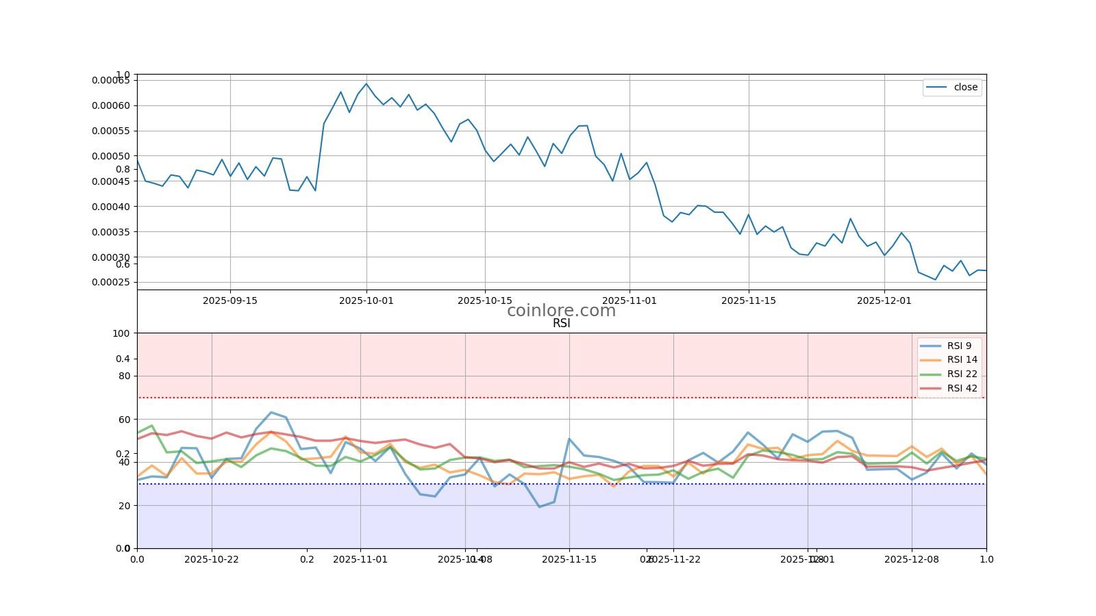 Dafi Protocol RSI indicator