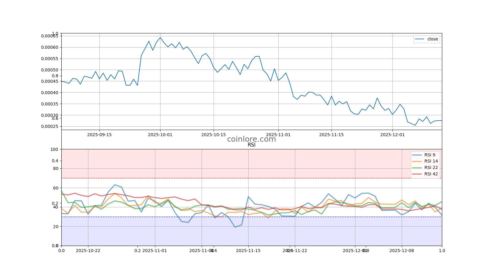 Dafi Protocol RSI indicator