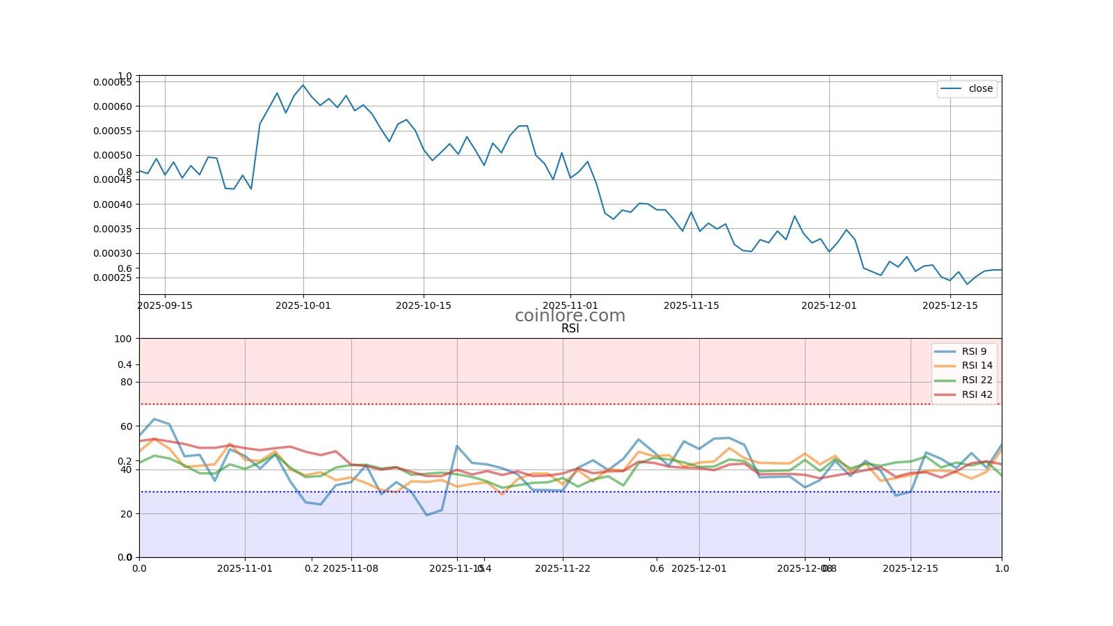 Dafi Protocol RSI indicator
