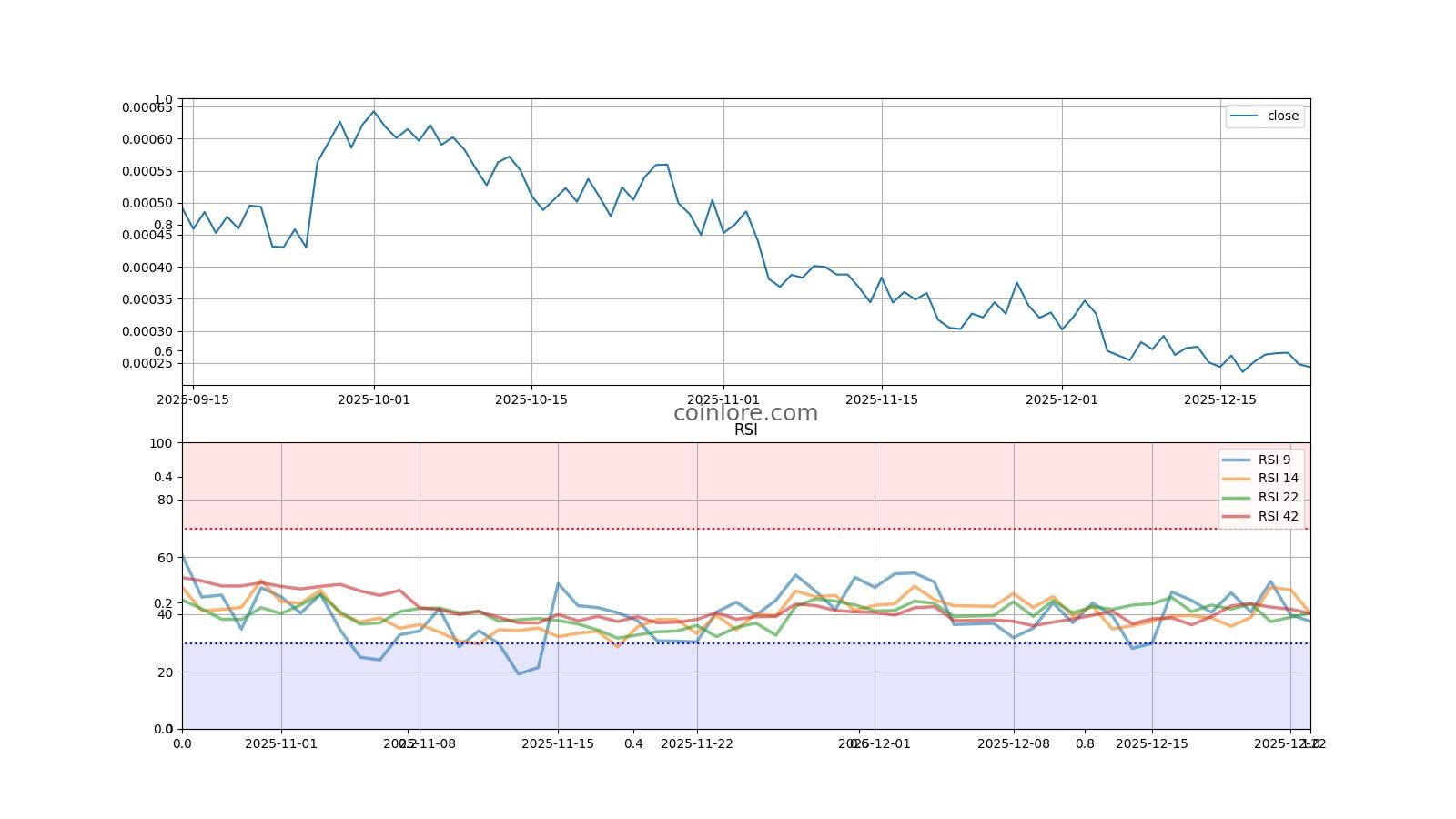 Dafi Protocol RSI indicator