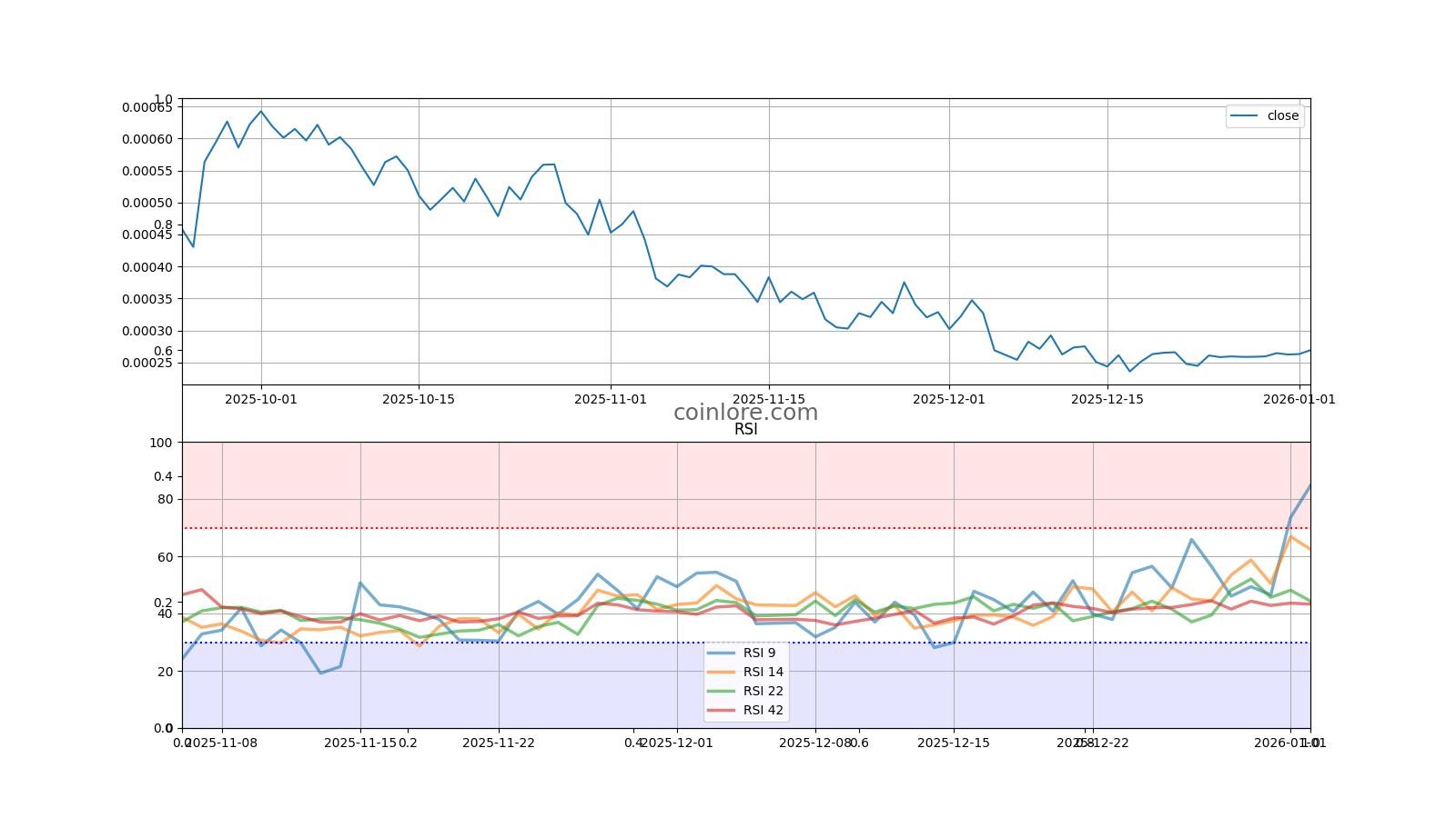 Dafi Protocol RSI indicator