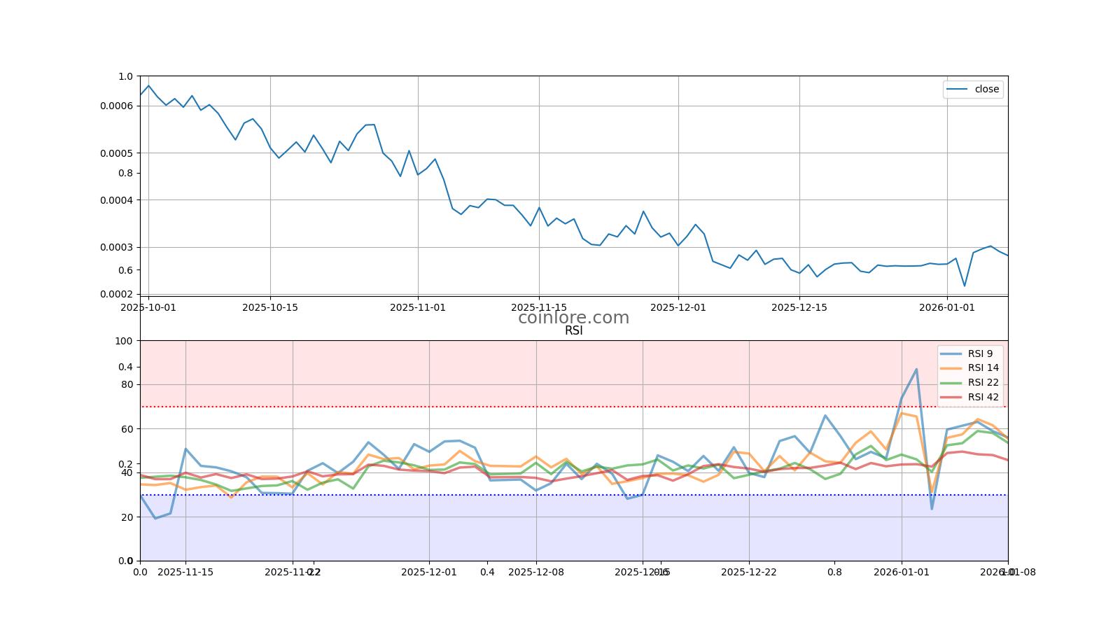 Dafi Protocol RSI indicator