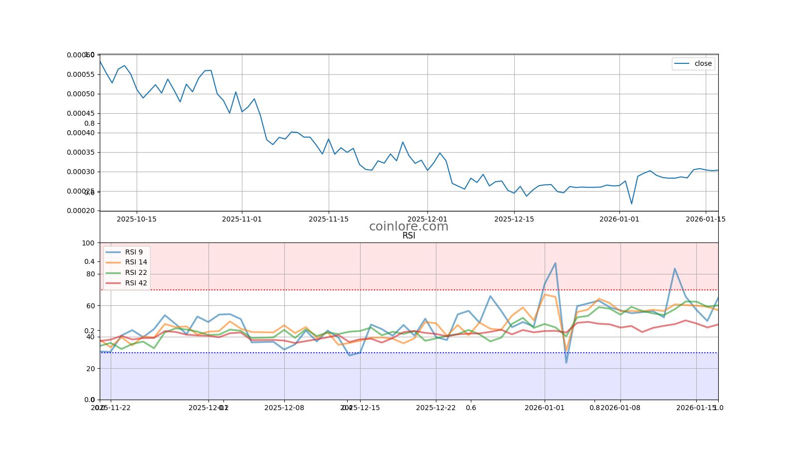 Dafi Protocol RSI indicator