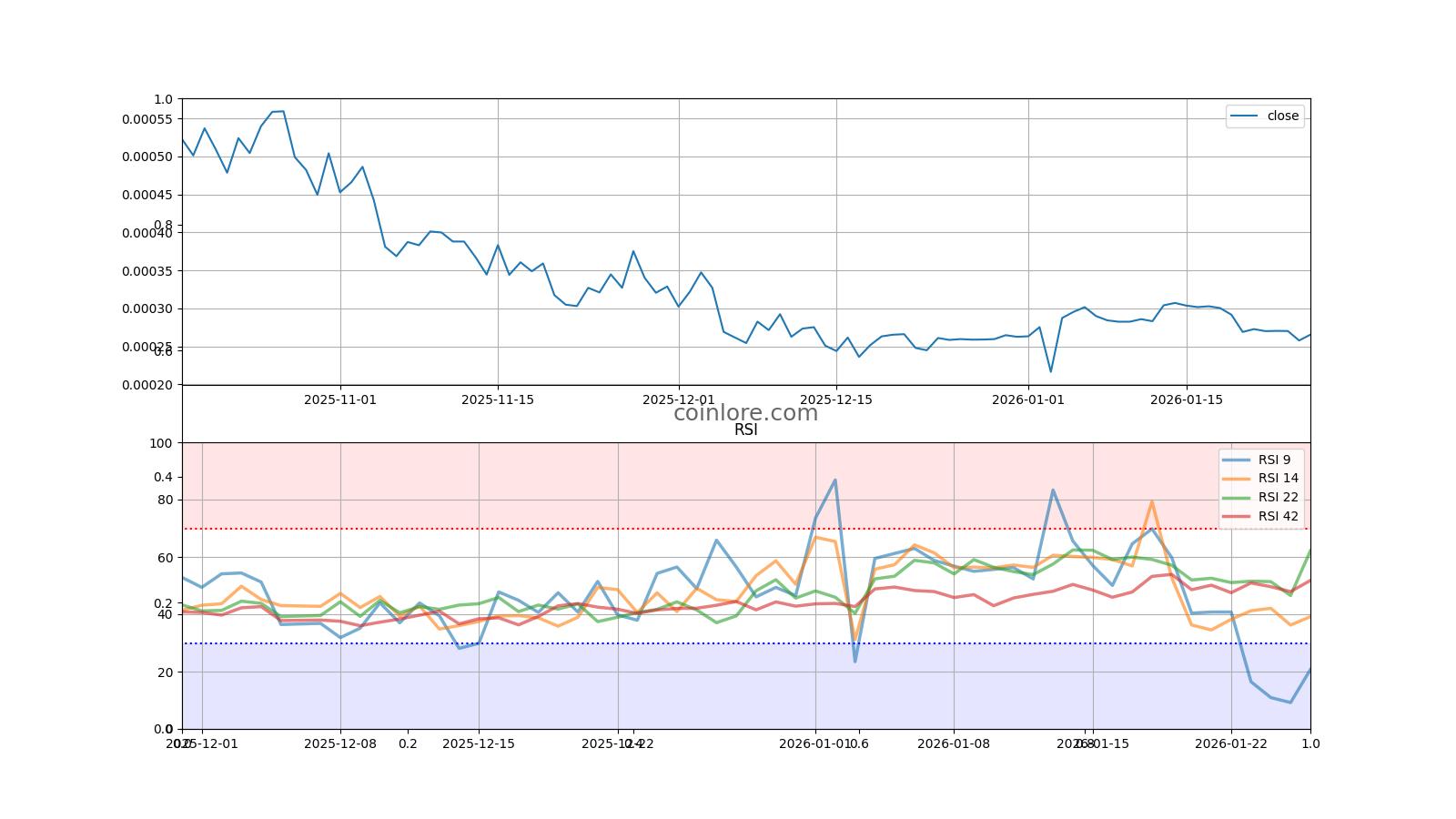 Dafi Protocol RSI indicator