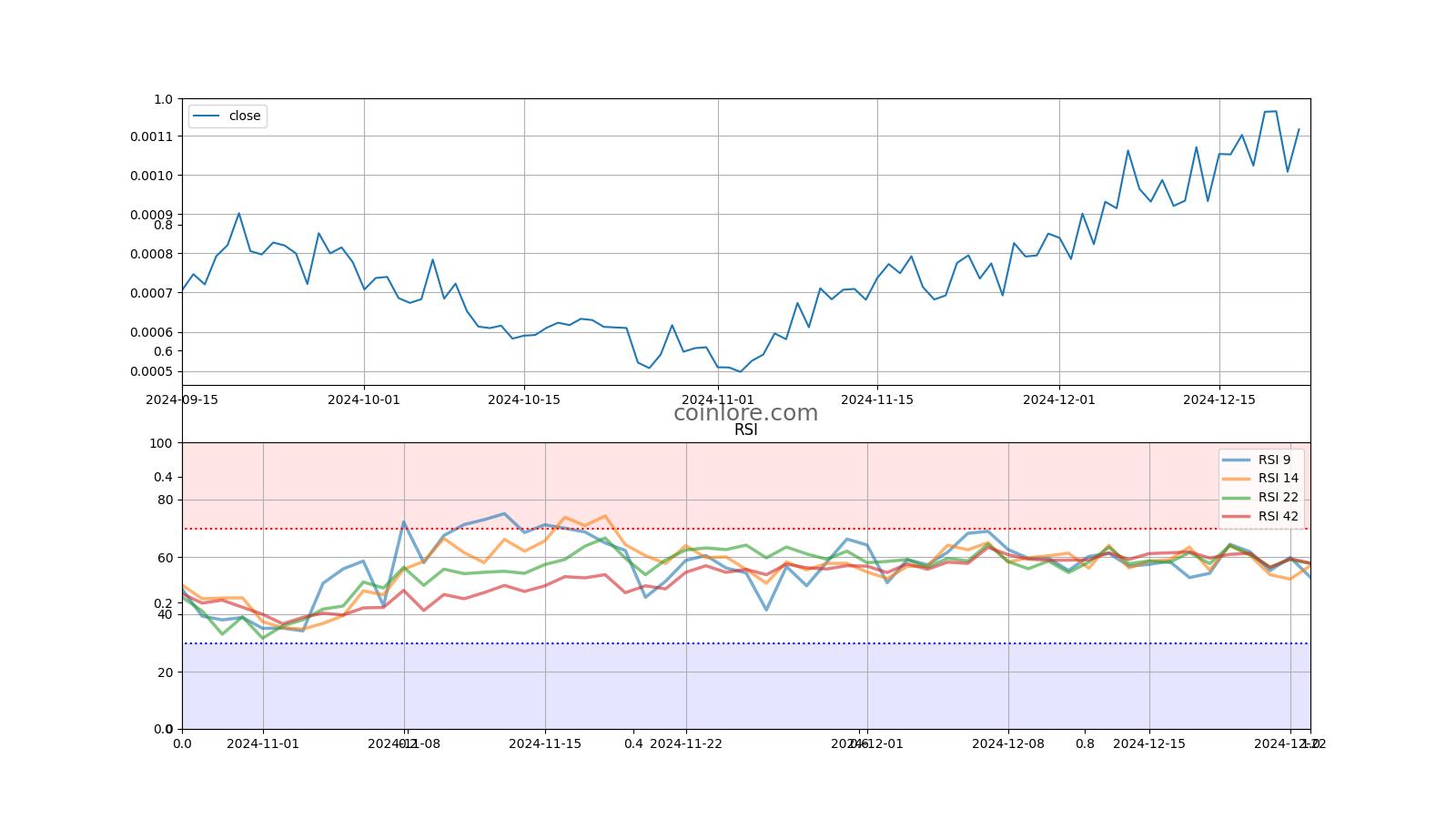 Dafi Protocol RSI indicator