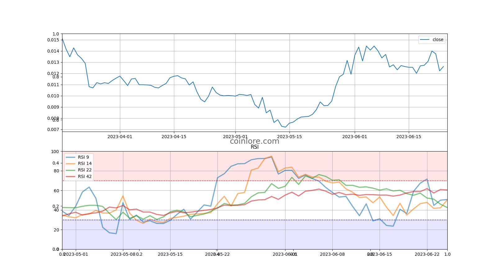 Dafi Protocol RSI indicator