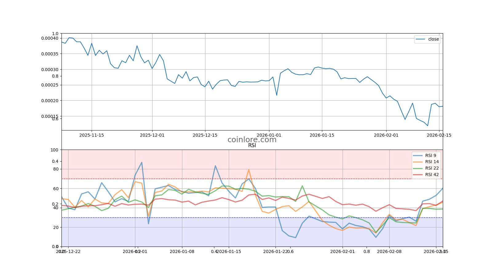 Dafi Protocol RSI indicator