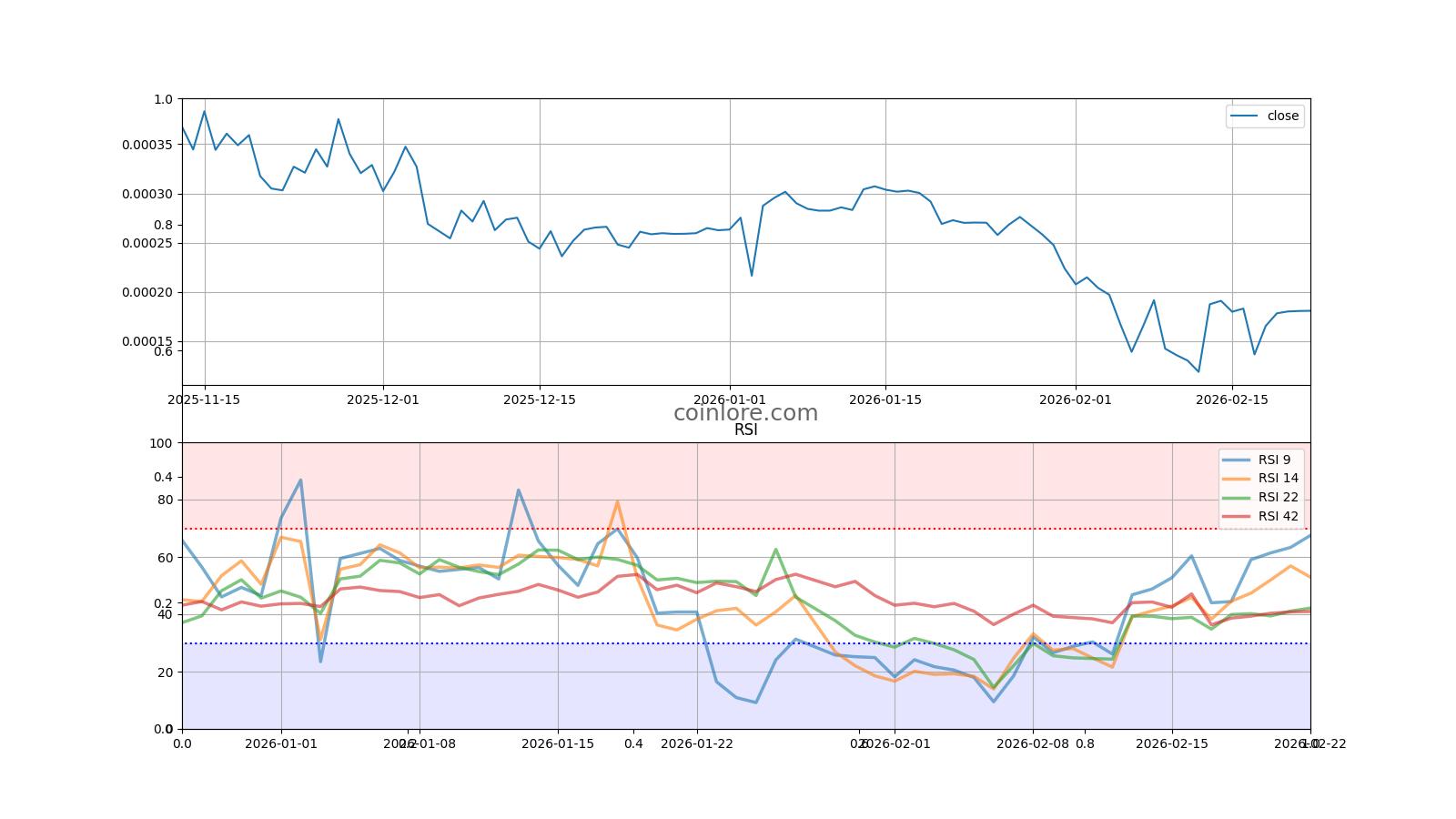 Dafi Protocol RSI indicator