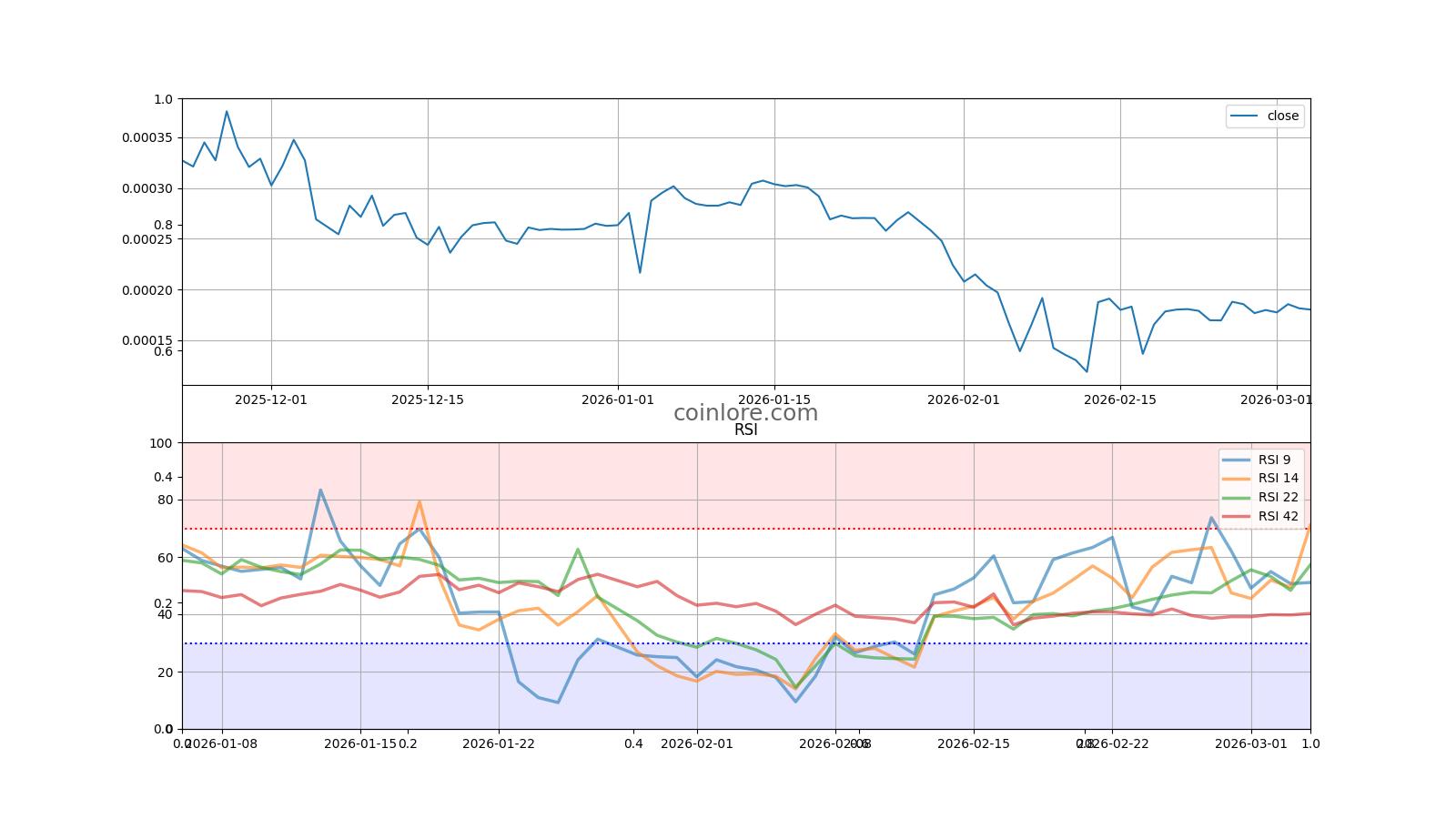 Dafi Protocol RSI indicator