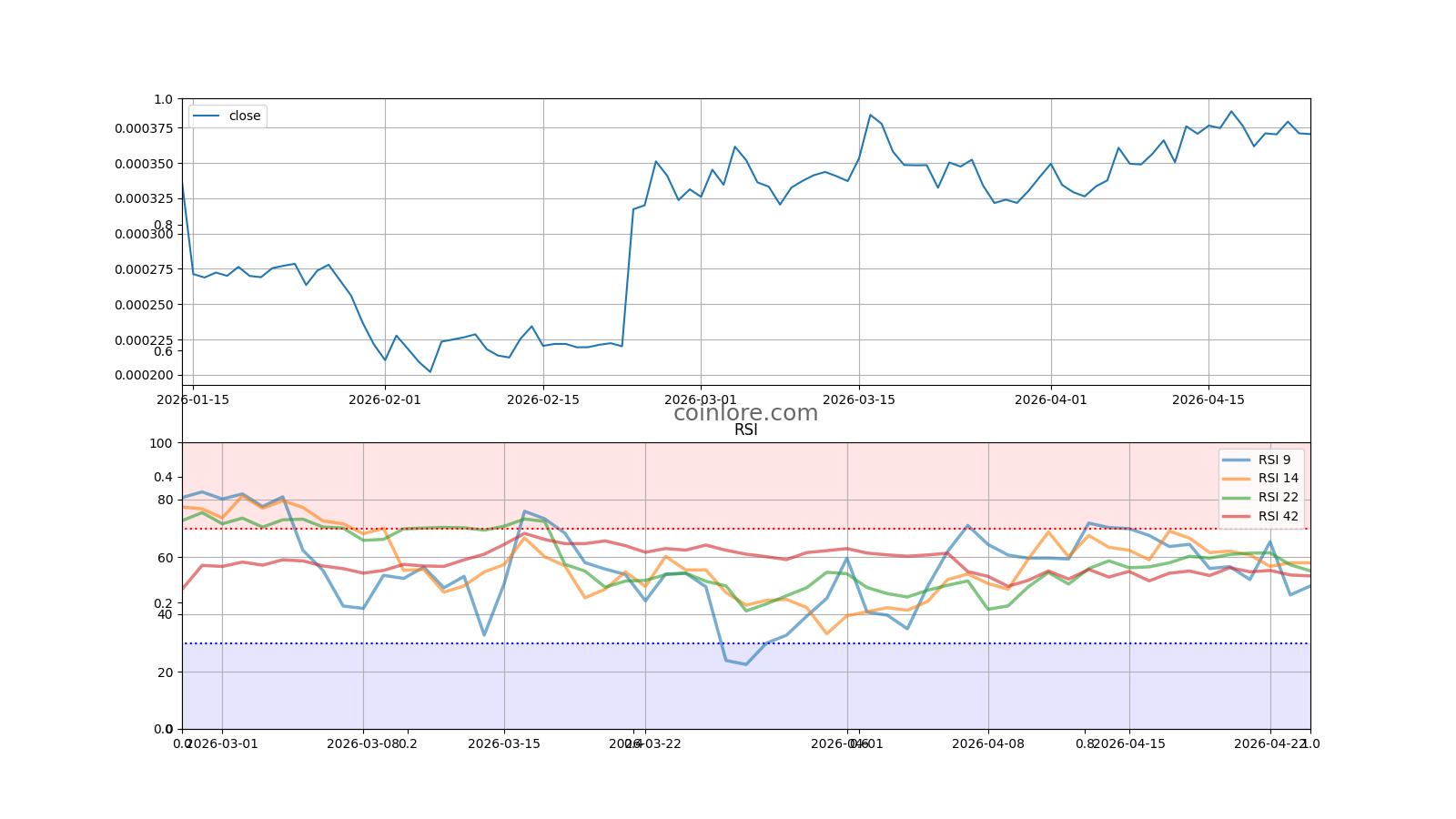 Dagcoin RSI indicator