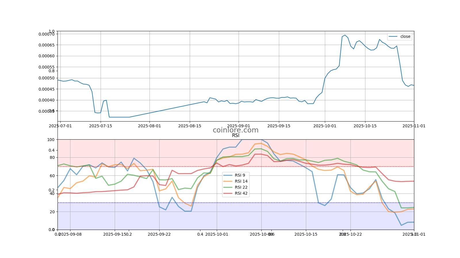Dagcoin RSI indicator