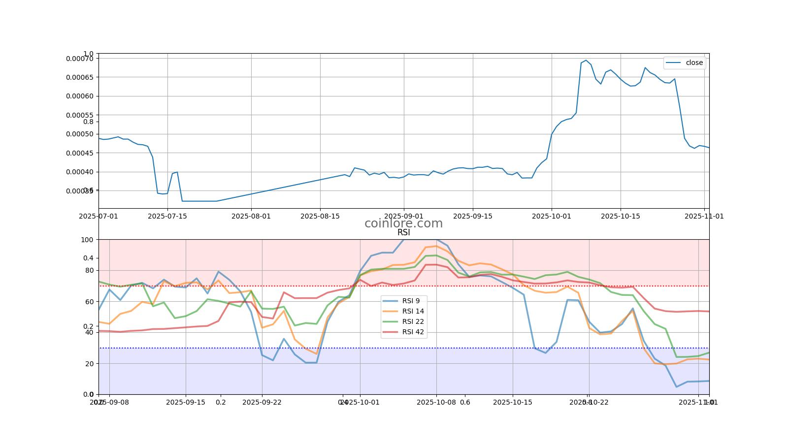 Dagcoin RSI indicator