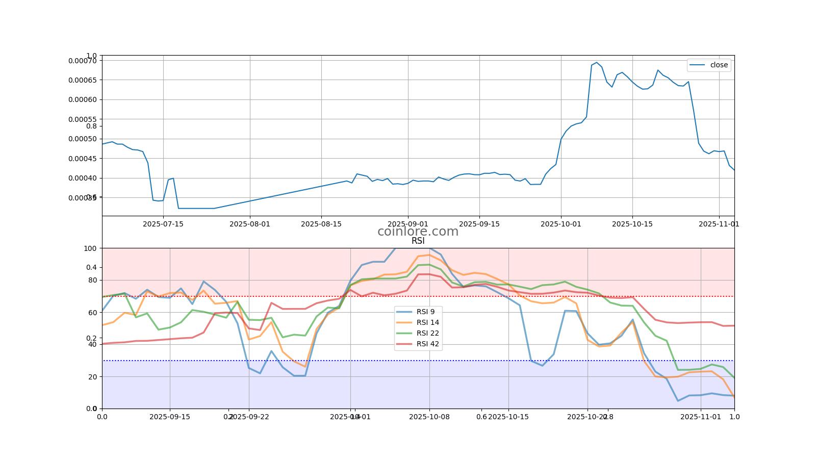 Dagcoin RSI indicator