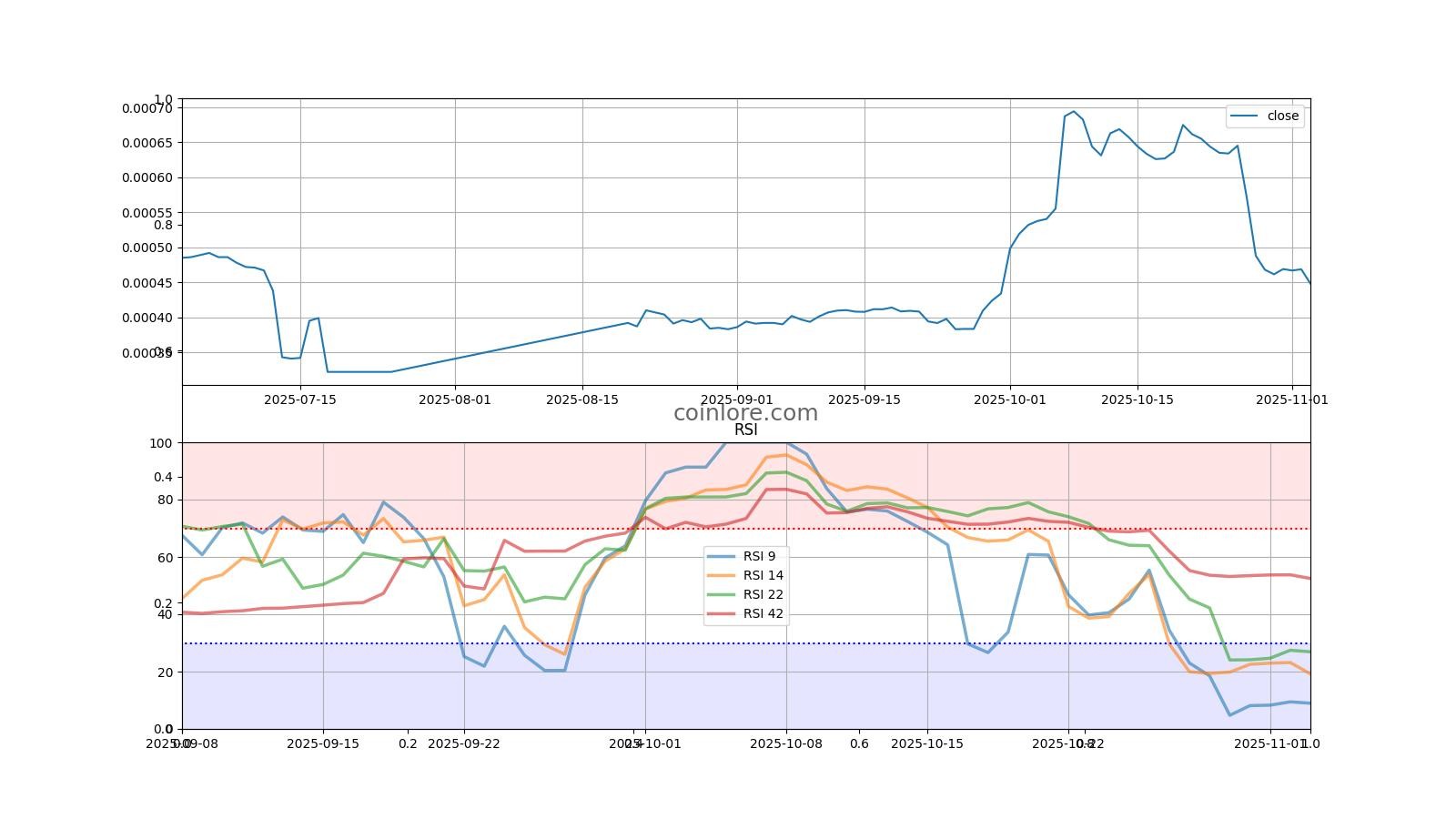Dagcoin RSI indicator