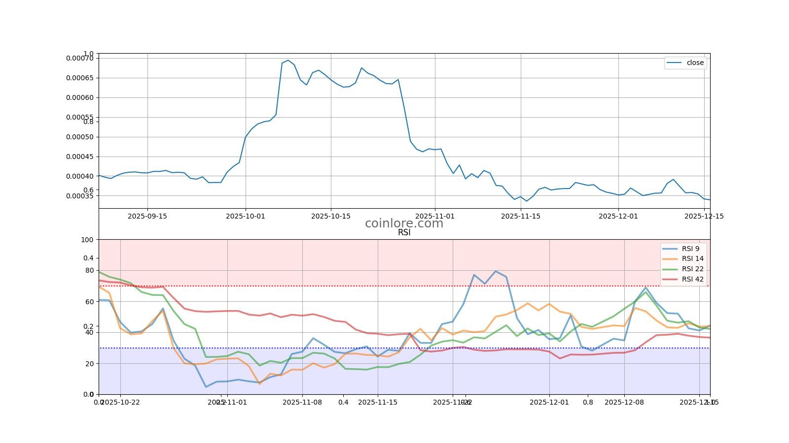 Dagcoin RSI indicator